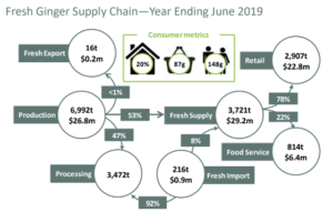 Australia and the Ginger Industry(2019) - Orchard Tech